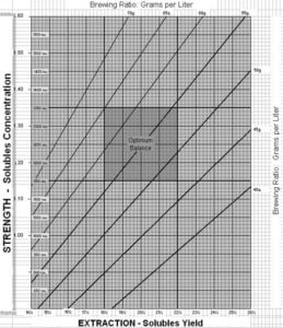 The importance of Coffee Brewing Control Chart